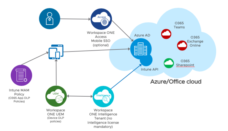 Workspace One UEM 3rd party compliance integration - Microsoft Graph API