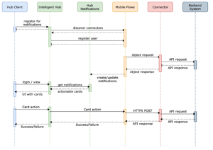 Mobile Flows overview - Digital Workspace