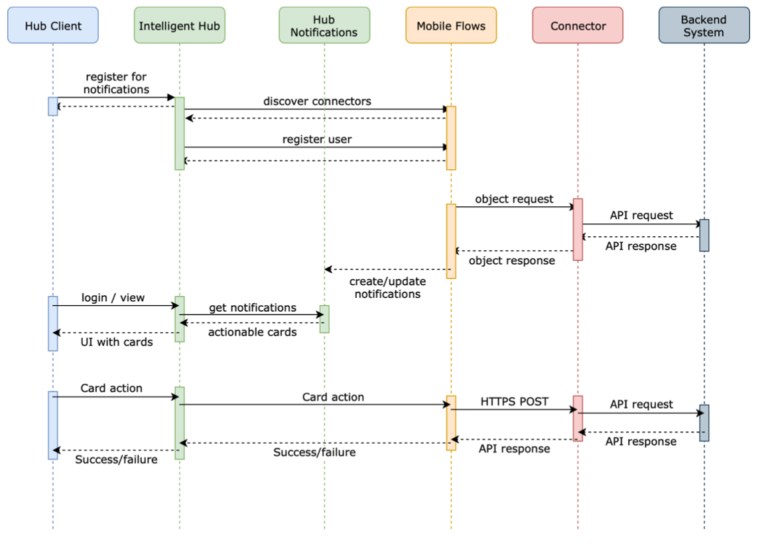 Mobile Flows overview - Digital Workspace