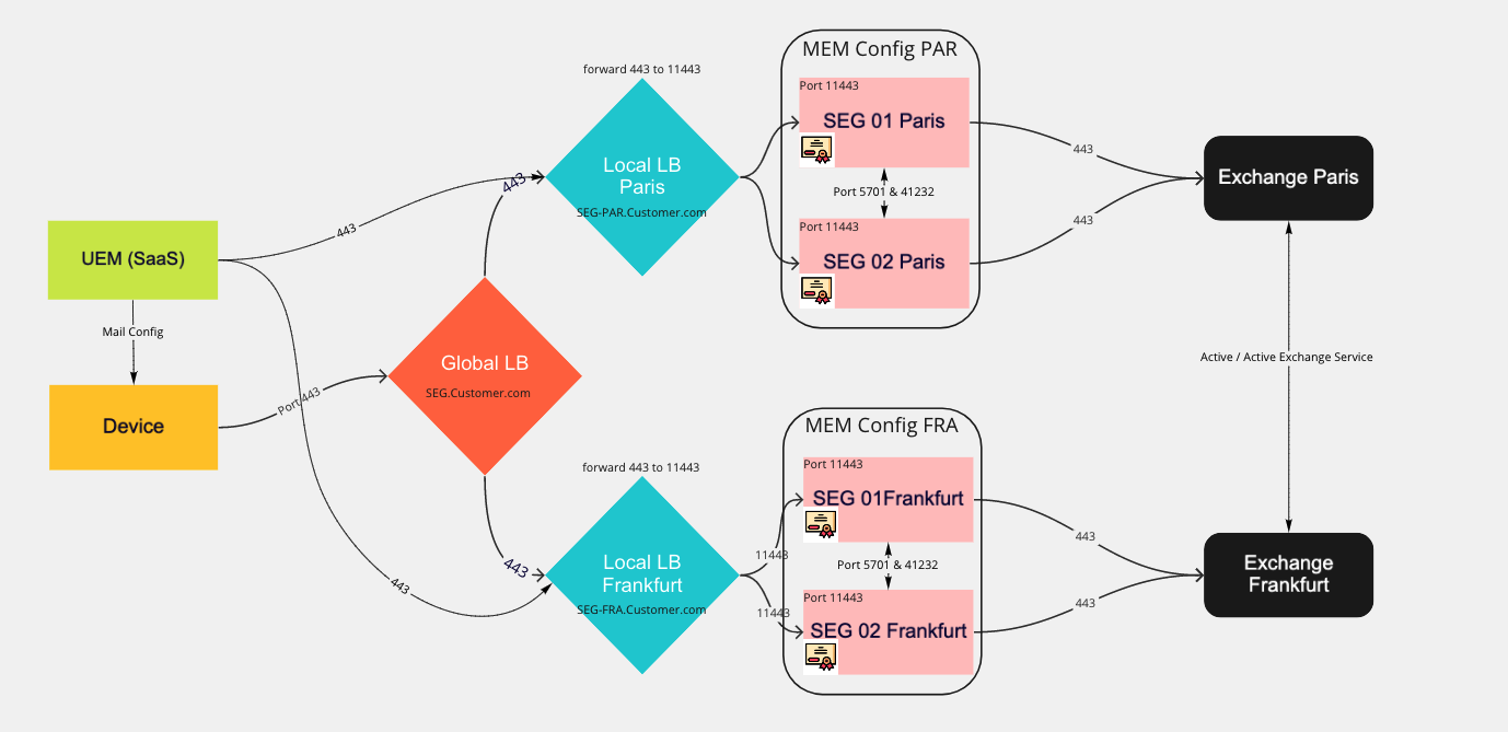 How to get Secure Email Gateway with Multi Datacenter in a Active ...