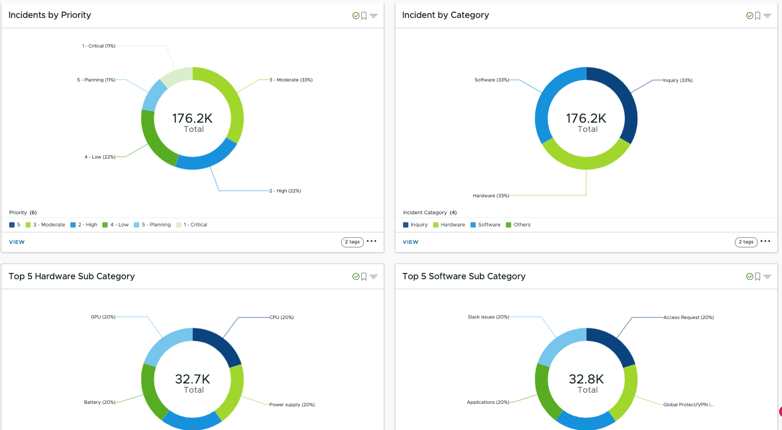 Setup ServiceNow as a Data Source in Intelligence to get Insights of ...